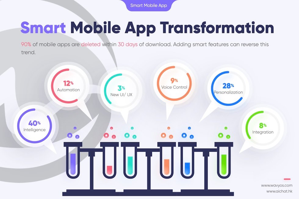 How to Transform Your Old App into a Smart Mobile App? - Wavyos ...